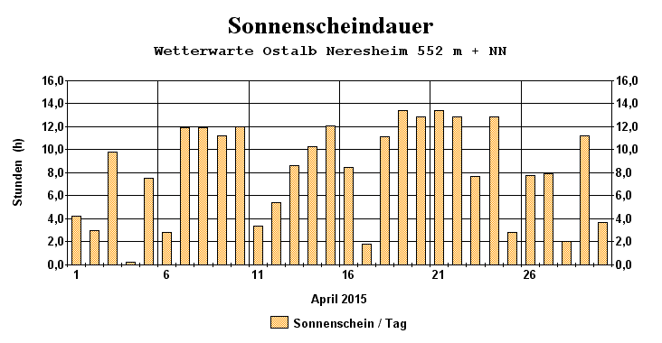 Sonnenscheindauer April 2015