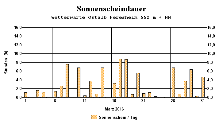 Sonnenscheindauer März 2016