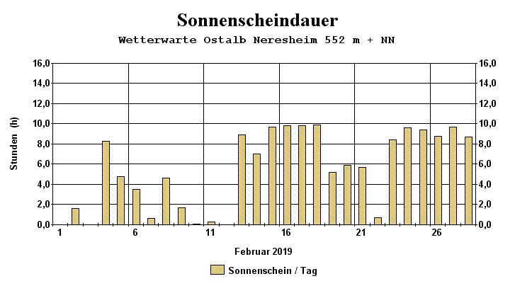Sonnenscheindauer Februar 2019