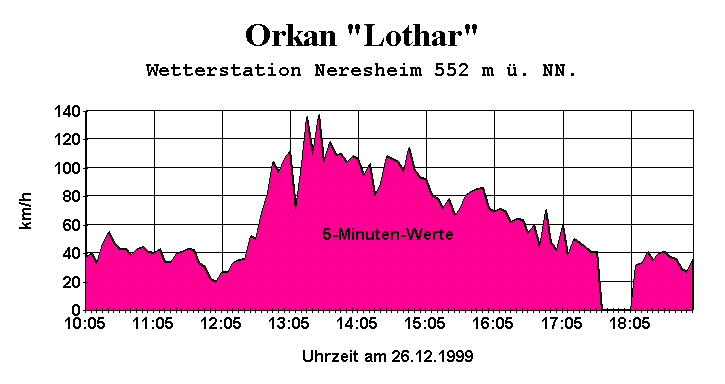 Orkan Lothar